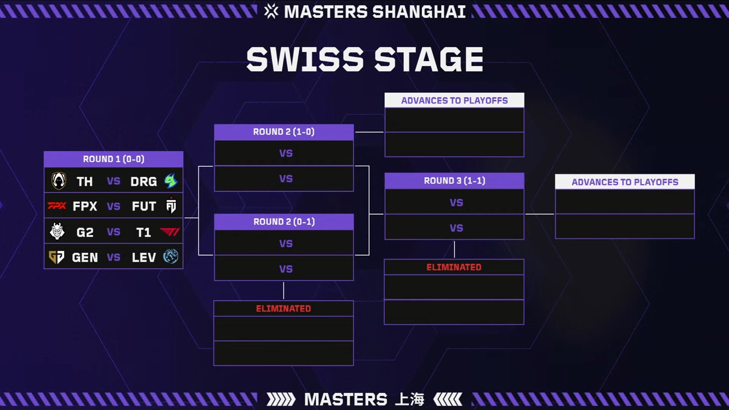Aqui está a chave para o Valorant Champions Tour Masters Shanghai Swiss ...