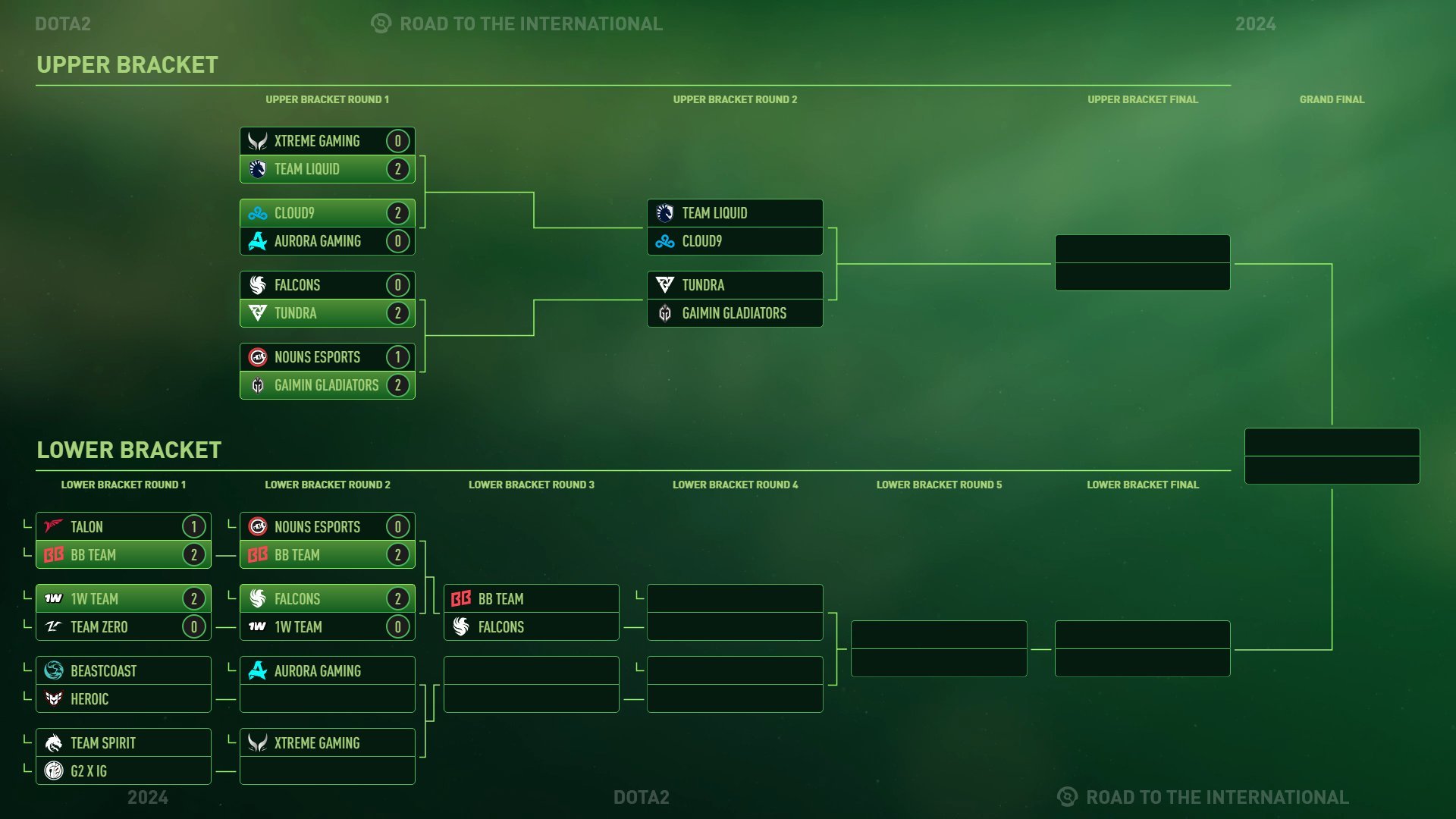 Apenas uma equipe saiu invicta da fase de grupos do International - Dota 2 - Gamereactor