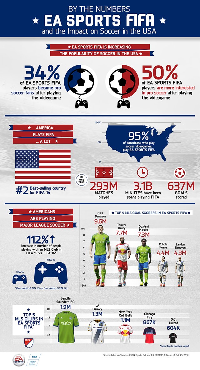 A influência de FIFA no futebol dos Estados Unidos da América - FIFA 15 ...