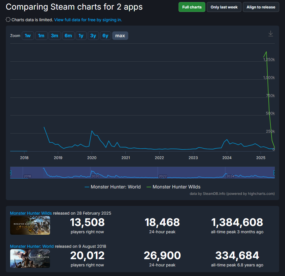 Monster Hunter Wilds em apuros - o último sucesso da Capcom erra o alvo - Monster Hunter World ...